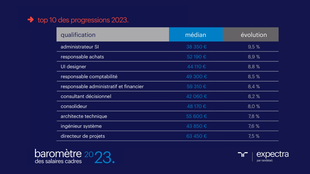 21ème édition du baromètre Expectra des salaires cadres - Groupe ...