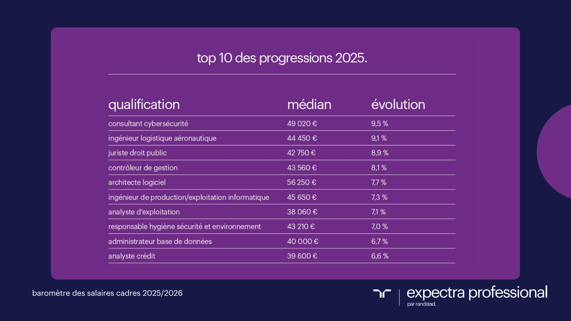 23ème édition du baromètre Expectra des salaires cadres - Groupe ...